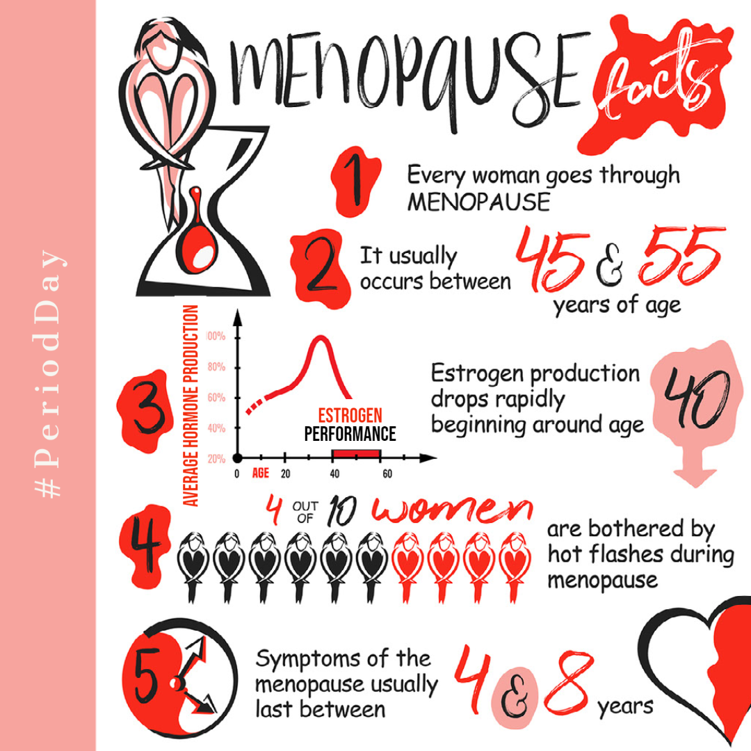 Menopause Facts – Zongle Therapeutics